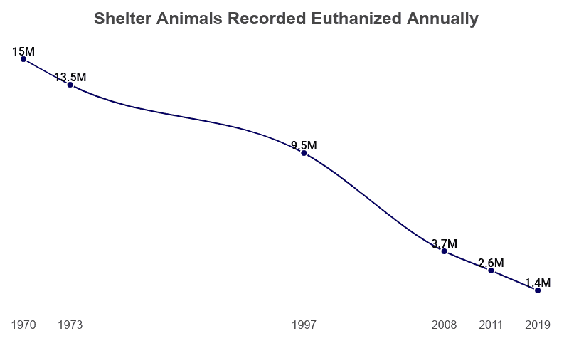 Animal Euthanasia Statistics [2022]: Shelter Data by Year
